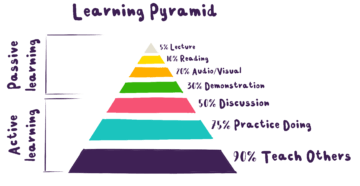 The Learning Pyramid - Plush & Nuggets - learning pyramid