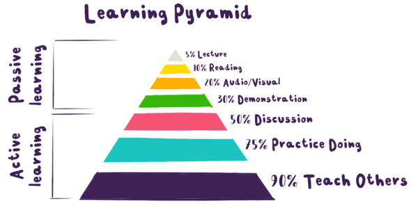 Pyramide d’apprentissage